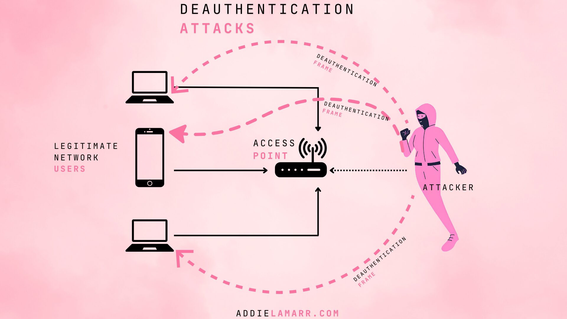 At-Home Cyberwar: A Guide to Deauthentication Attacks - Addie LaMarr